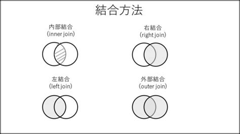 【tips】pandasのmerge関数でdataframeを結合する方法まとめ｜エンジニアライフスタイルブログ