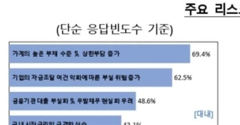 전문가 10명 중 6명 1년 내 금융위기 닥칠 가능성 높다”