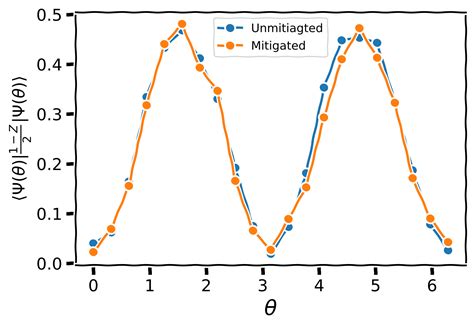 Examples — Mitiq 0470 Documentation