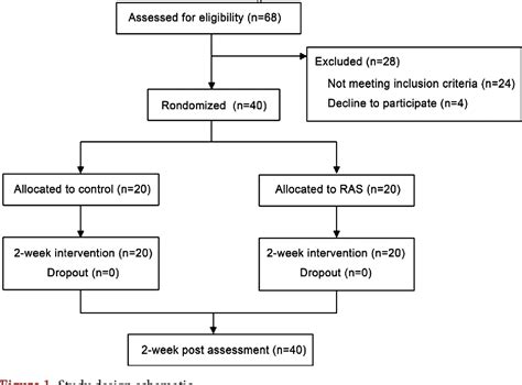 Figure 1 From Effect Of Exercise With Rhythmic Auditory Stimulation On