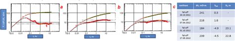 Log Log Plot Of Pressure And Its Derivative Responses For Well Tests Download Scientific