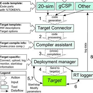 Tool Chain Also Showing The Templates Involved Download Scientific Diagram