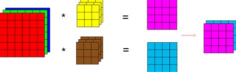 如何用离散二维卷积公式描述卷积过程（说实话，我没搞懂为什么索引为什么设置成对称的模式。）二维离散卷积公式 Csdn博客