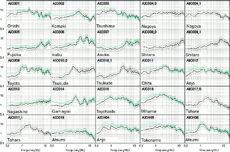 Empirical Site Amplification Factors At The Typical Seismic Observation