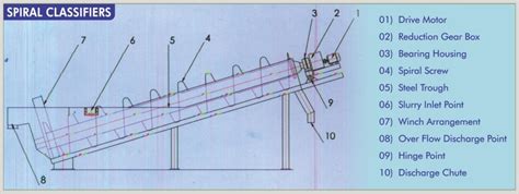 Sand Classifier Manufacturer In India Dhiman Engineering