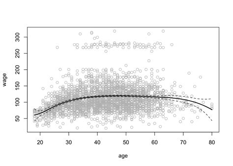 R语言里的非线性模型:多项式回归、局部样条、平滑样条、 广义相加模型gam分析 知乎 R语言里的非线性模型:多项式回归、局部样条、平滑样条、 广义相加模型gam分析 知乎