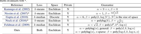 Table 1 From Differentially Private Clustering In High Dimensional Euclidean Spaces Semantic