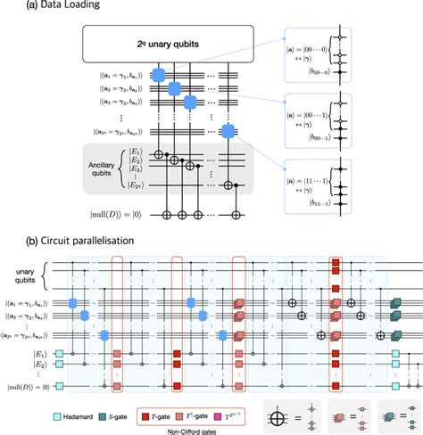 A Circuit For Data Loading The Extra Ancillary Qubits Denoted By
