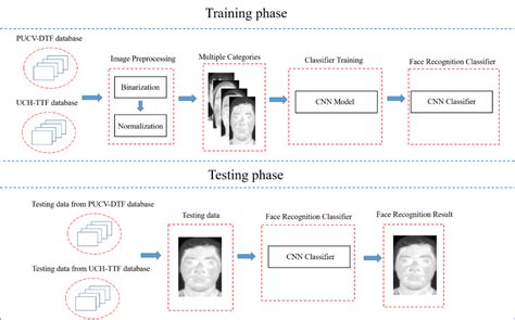 Face Recognition Via Thermal Imaging A Comparative Study Of Traditional And CNN Based Approaches