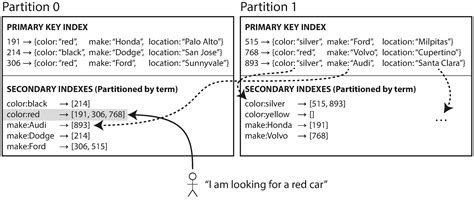 Ddia Chapter 6 Partitioning