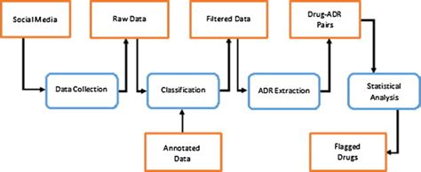 A Framework For Adr Detection And Extraction From Social Media Data