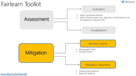 The Importance Of Model Fairness And Interpretability In Ai Systems Ppt