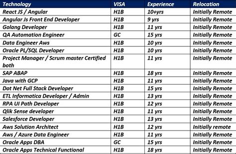 Aravind Reddy Alla On Linkedin Greetings From Fiona Solutions… ­­ We Have A Talented Bench Of