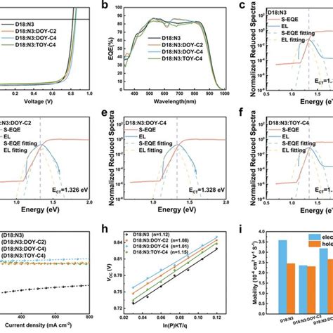 A Jv Curves Of Best Devices B Corresponding Eqe Of A Cf El