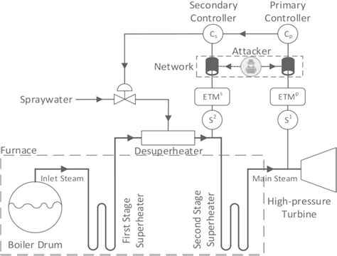 Networked Cascade Temperature Control Strategy For The Superheater