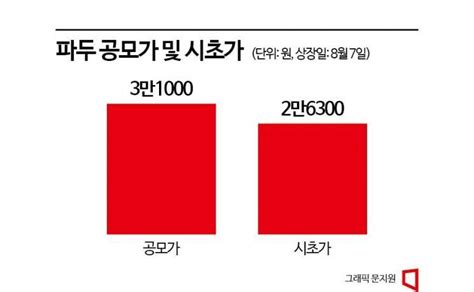 IPO 때 체면 구긴 대어 파두 단숨에 명예회복