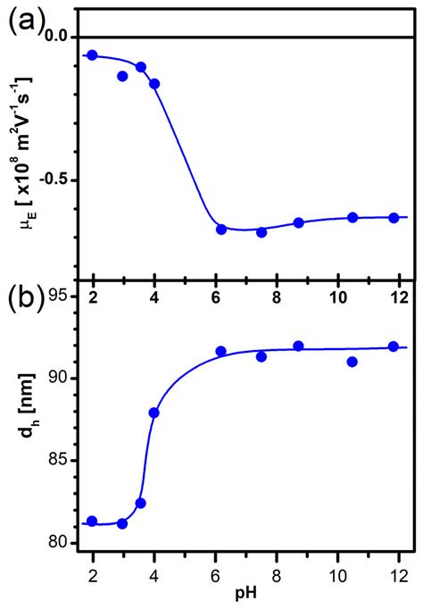 A Novel Approach For The Synthesis Of Responsive Coreshell Nanogels With A Polyn