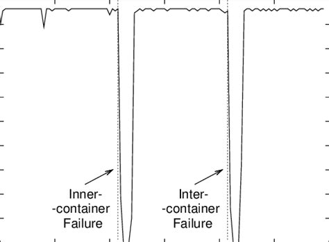 TCP Connection Experiences Failures Download Scientific Diagram