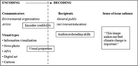 encoding decoding model of communication hall 1980 applied to present