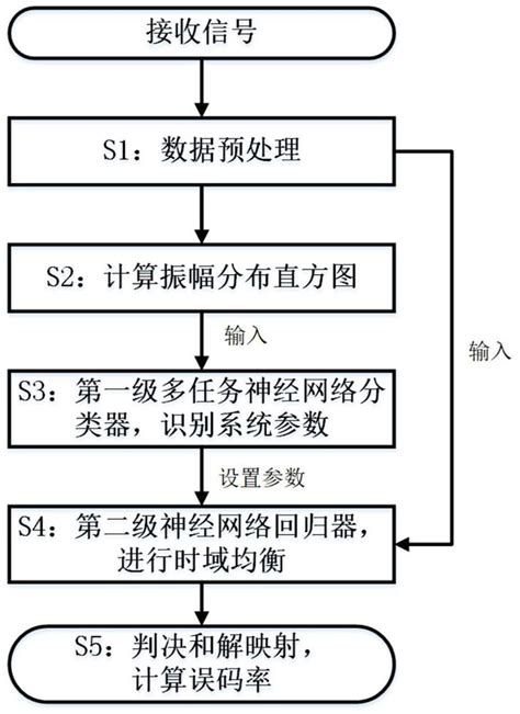 a flexible optical network time domain equalization method and system