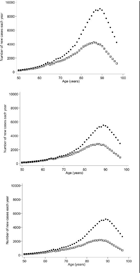 Figure 3 From Incidence Of Late Stage Age Related Macular Degeneration In American Whites