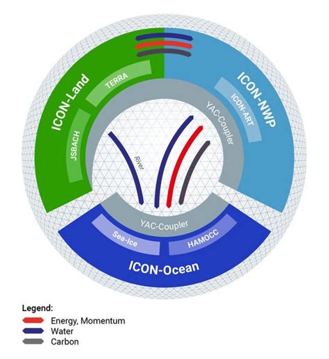 Max Planck Institute For Meteorology Earth System Modeling And Predictions