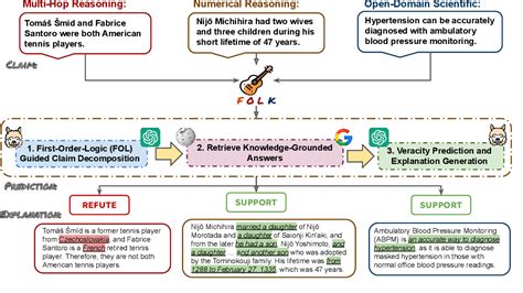 Figure 1 From Explainable Claim Verification Via Knowledge Grounded Reasoning With Large