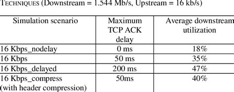 Comparison Of Delayed Tcp Ack And Tcpip Header Compression Download