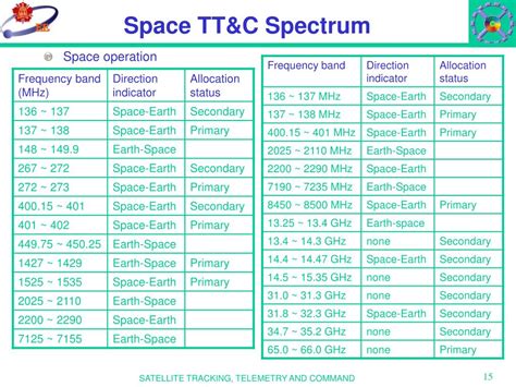 Ppt Satellite Tracking Telemetry And Command Design Basis Powerpoint Presentation Id 3096671