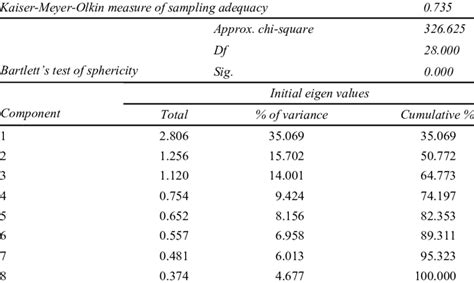 Factor Reduction Using Principal Component Reduction And Varimax Rotation Download Scientific