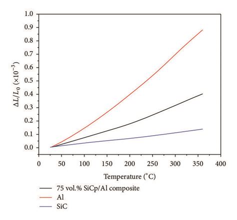 The Relationship Of The 75 Vol Sicp Al Composite With Al And Sic Download Scientific Diagram