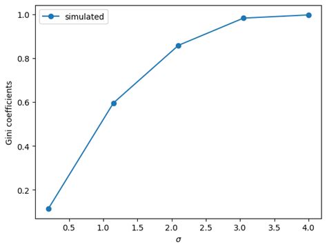 6 Income And Wealth Inequality — A First Course In Quantitative Economics With Python