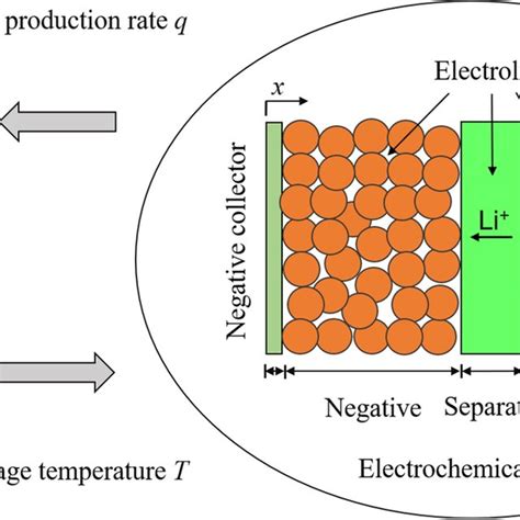 Electrochemical Thermal Coupled Model Download Scientific Diagram