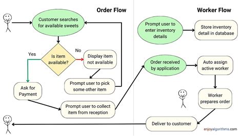 Requirements Gathering And Writing Use Cases For A Software
