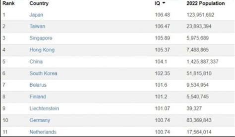 Top 10 Countries With The Highest Iq
