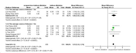 FIGURE Forest Plot For Subgroup Analysis For The Average Course Of Download Scientific Diagram