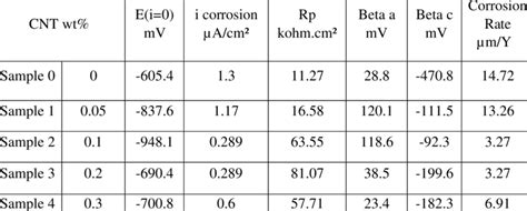 Electrochemical Parameters Obtained From Potentiodynamic Polarization
