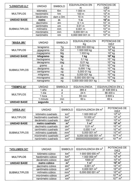 Tabla De Unidades De Medicion