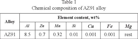 table 1 from surface modification of az91 magnesium alloy using gtaw