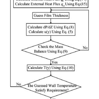Flow Chart Of Solution Procedure Download Scientific Diagram