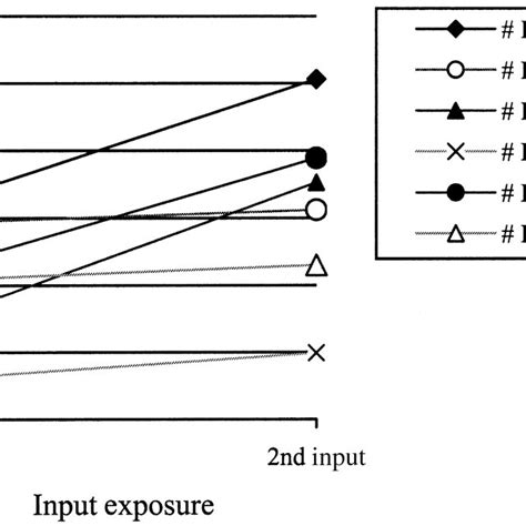 Pdf Testing The Output Hypothesis Effects Of Output On Noticing And Second Language Acquisition