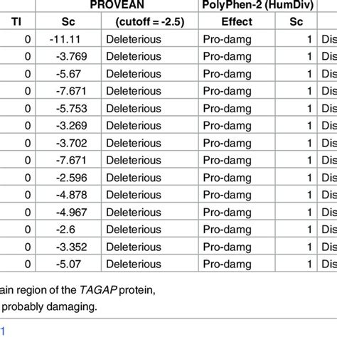 High Risk Nssnps Identified By Five In Silico Programs Download Table