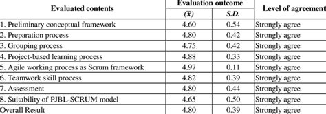 Results Of The Suitability Assessment Of The Learning Process For