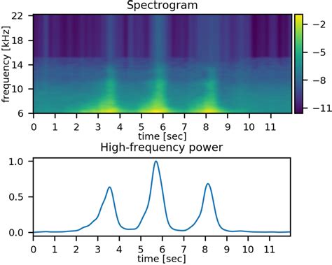 Top High Frequency Above 6 Khz Portion Of The Spectrogram