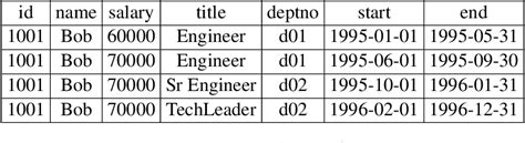 Table 1 From Using Xml To Build Efficient Transaction Time Temporal