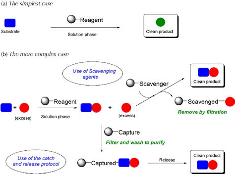 Solid Supported Reagents In Synthesis A The Simple Case Where No