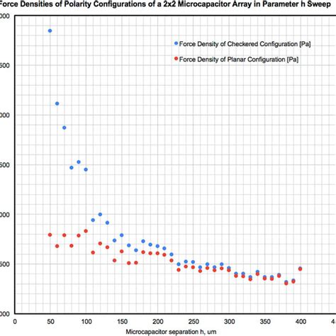 Force Densities Of Polarity Configurations Of A 2 × 2 Microcapacitor Download Scientific