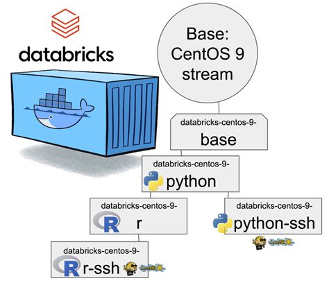 databricks centos 9 stream containers hacker s ramblings