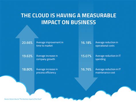 13 Benefits Of Cloud Computing For Your Business Globaldots
