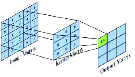 Convolution Of A 5 × 5 Image With A 3 × 3 Kernel Download Scientific Diagram
